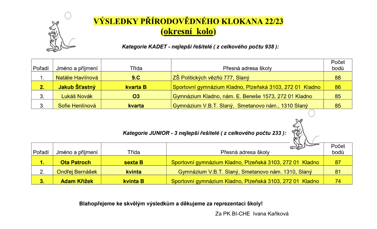 Přírodovědný klokan 2022/23 - výsledky okresního kola | Sportovní gymnázium Kladno
